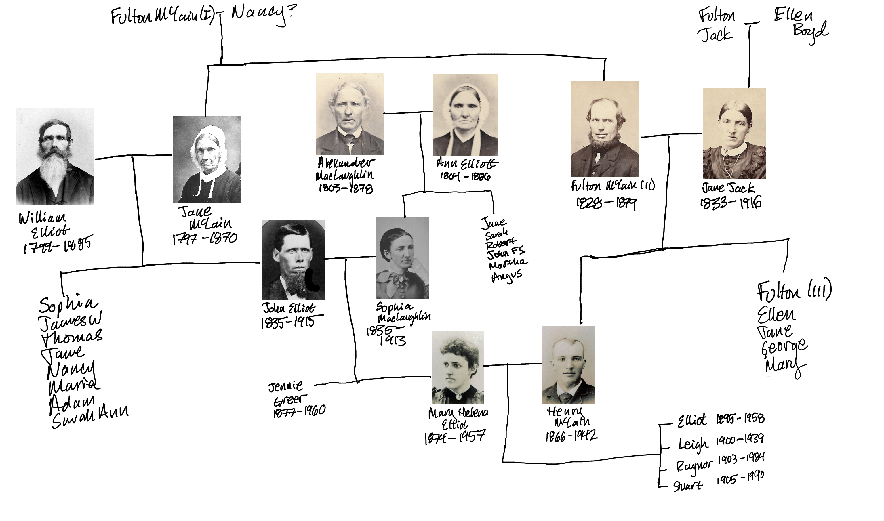 Ancestors and Relations (and family farms) – Henry's boys